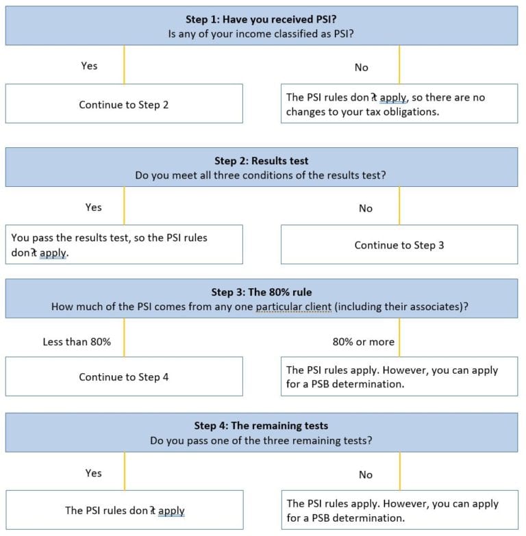 Personal Services Income (PSI) – Does it apply to your structure ...