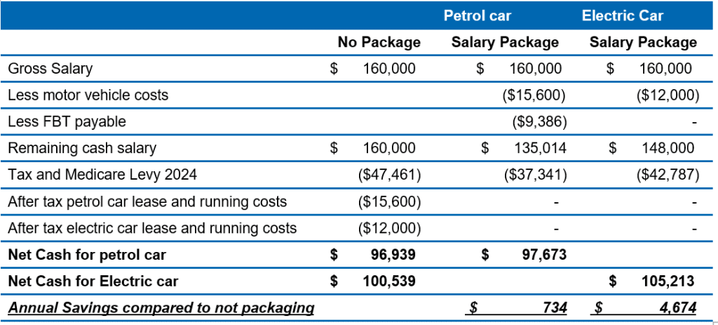 Providing your employees with salary packaging for electric cars