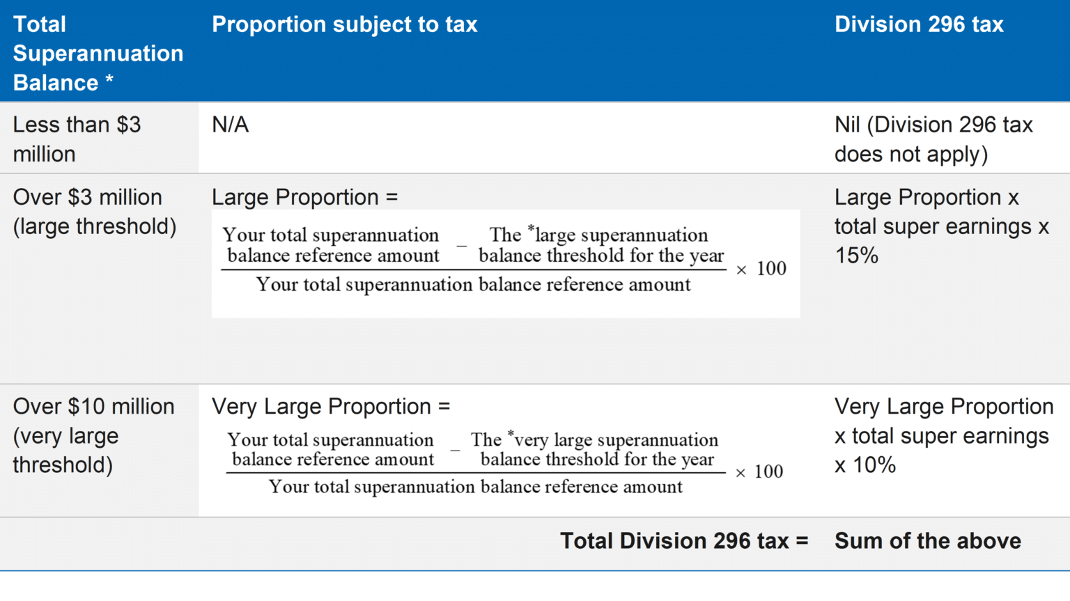 What the Division 296 tax actually means for you - William Buck Australia
