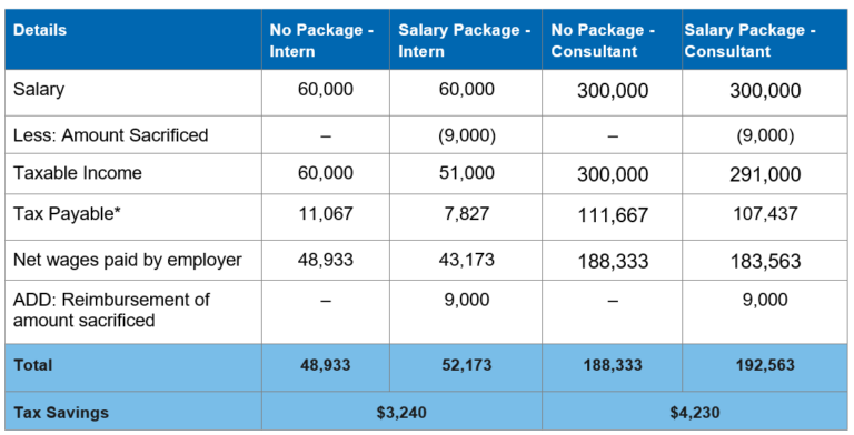 Maximising your income: a guide to salary packaging for employees