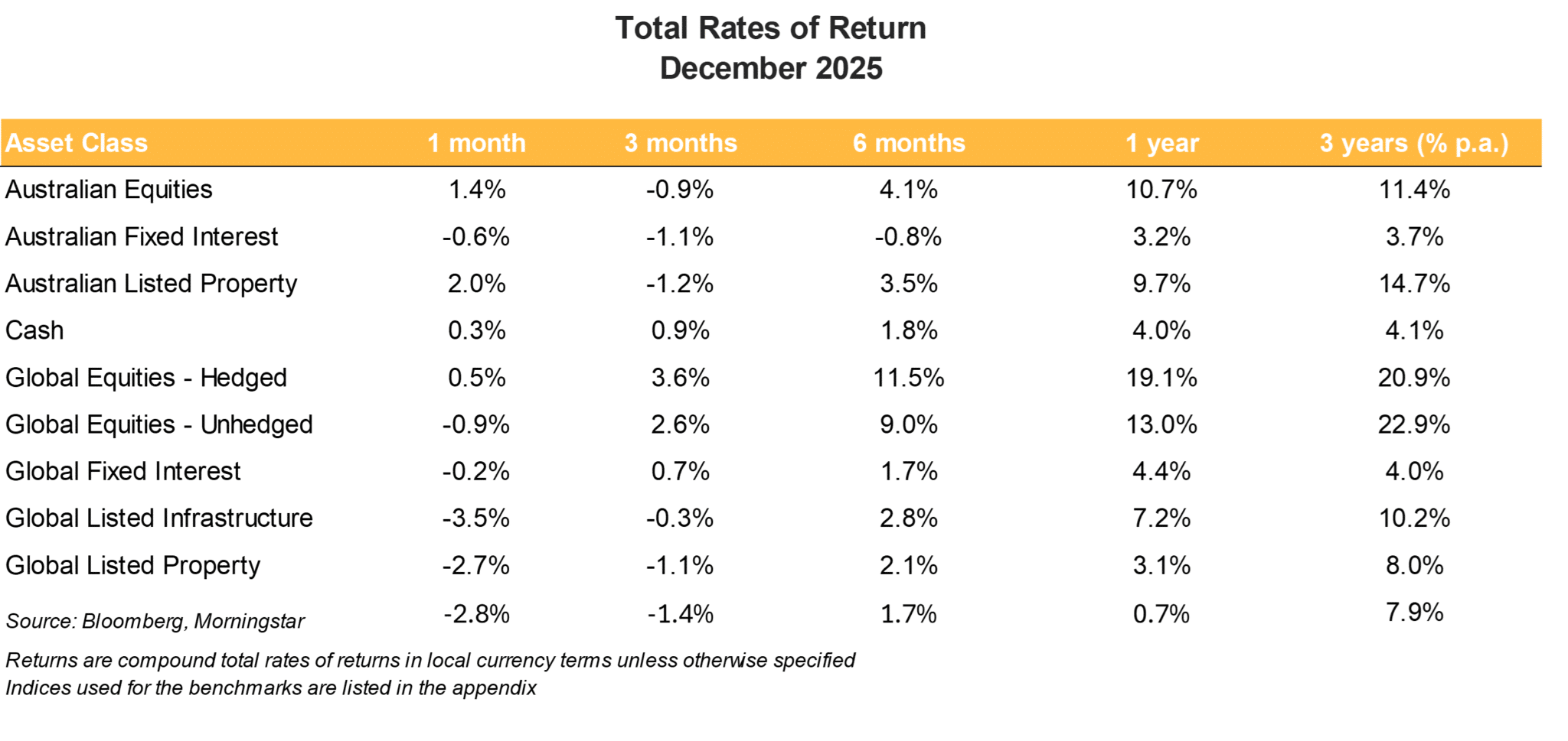 Investor intelligence - December 2025 - William Buck Australia